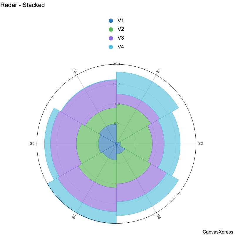 CanvasXpress: Radar Chart